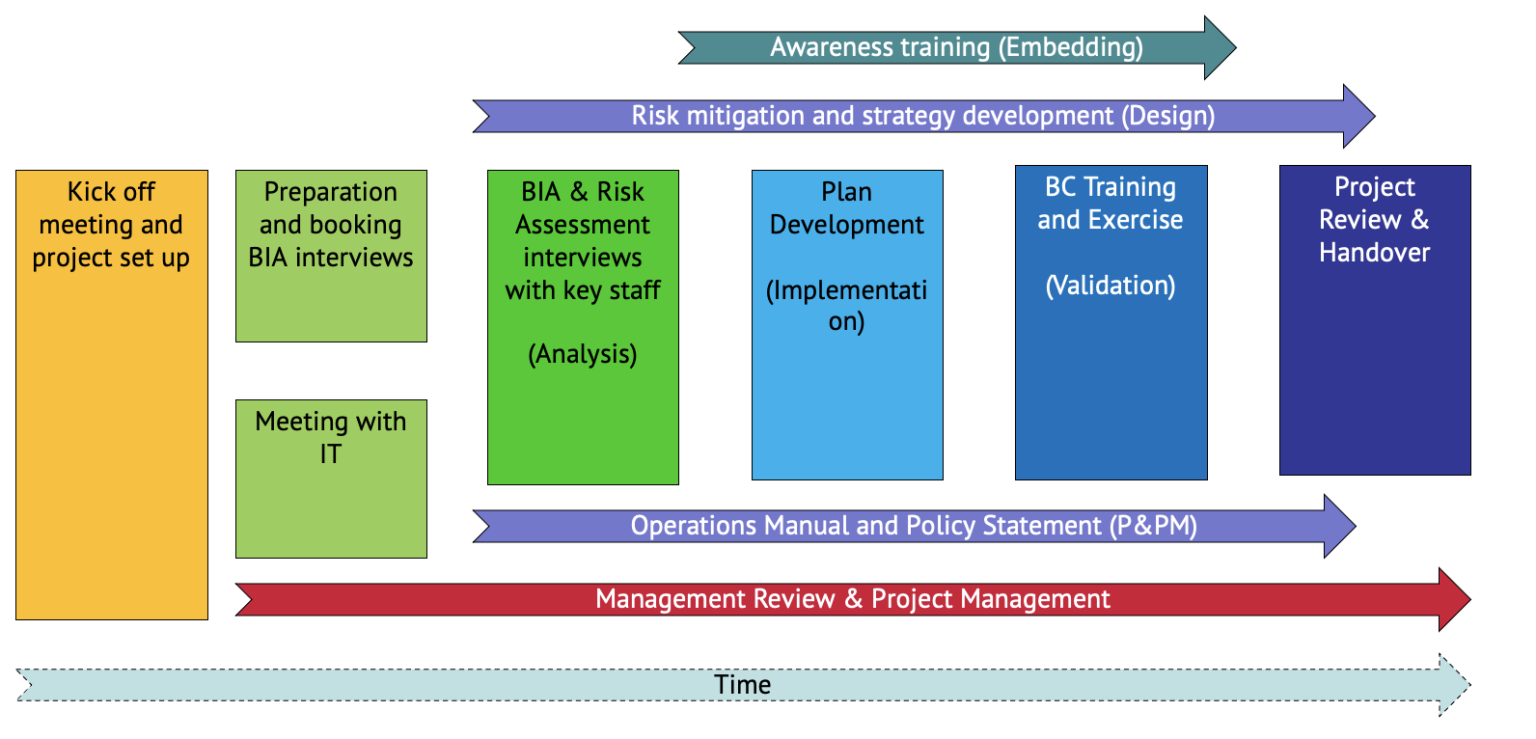 Implementing Business Continuity | PlanB Consulting