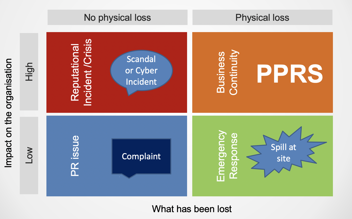 What types of incident is business continuity meant to deal with ...