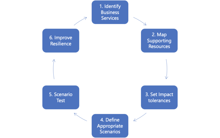 Operational Resilience Development | PlanB Consulting
